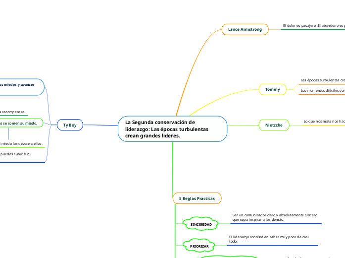 La Segunda conservación de liderazgo: Las ...- Mind Map